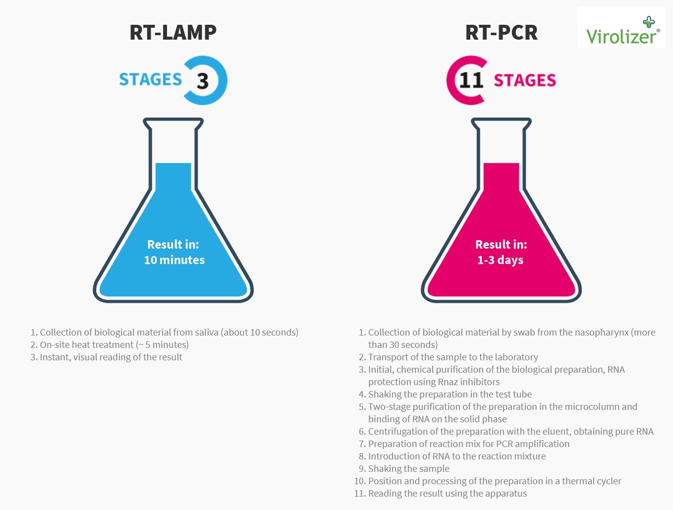 Covid Test Kits - Virolize Viruses with Virolizer